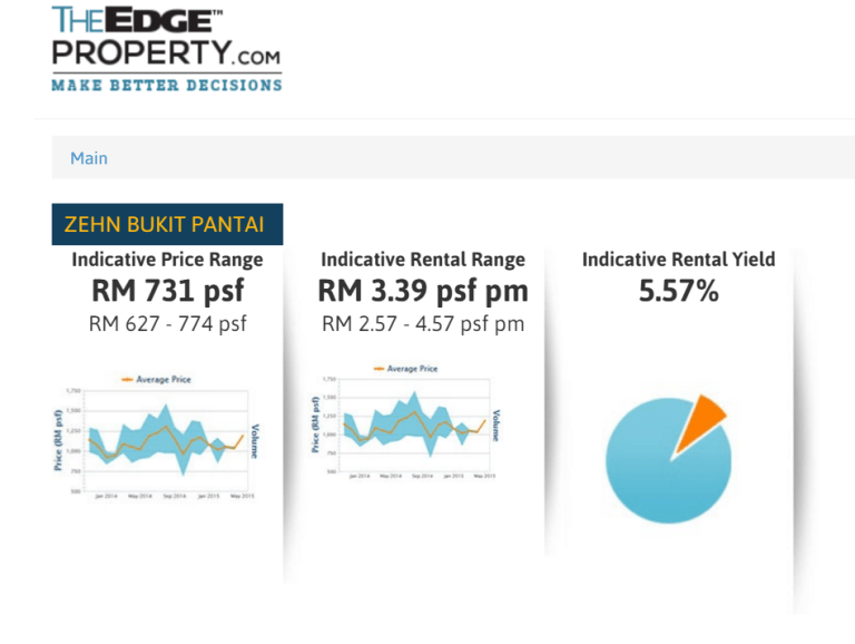 How To Check Property Current Market Value Online?
